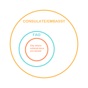 How to Get Documents Authenticated by Foreign Embassy/Consulate in ...